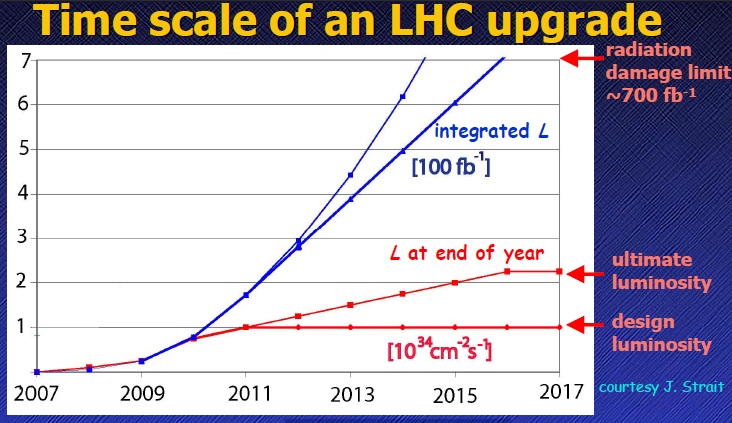 Taking a closer look at LHC - Luminosity