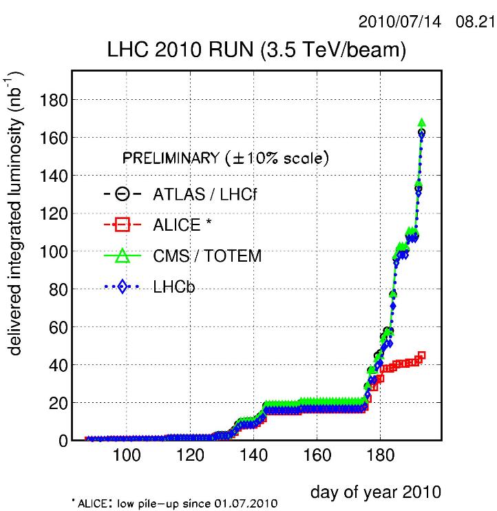 Taking a closer look at LHC - Luminosity