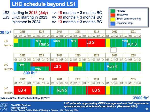 Taking a closer look at LHC - LHC timeline