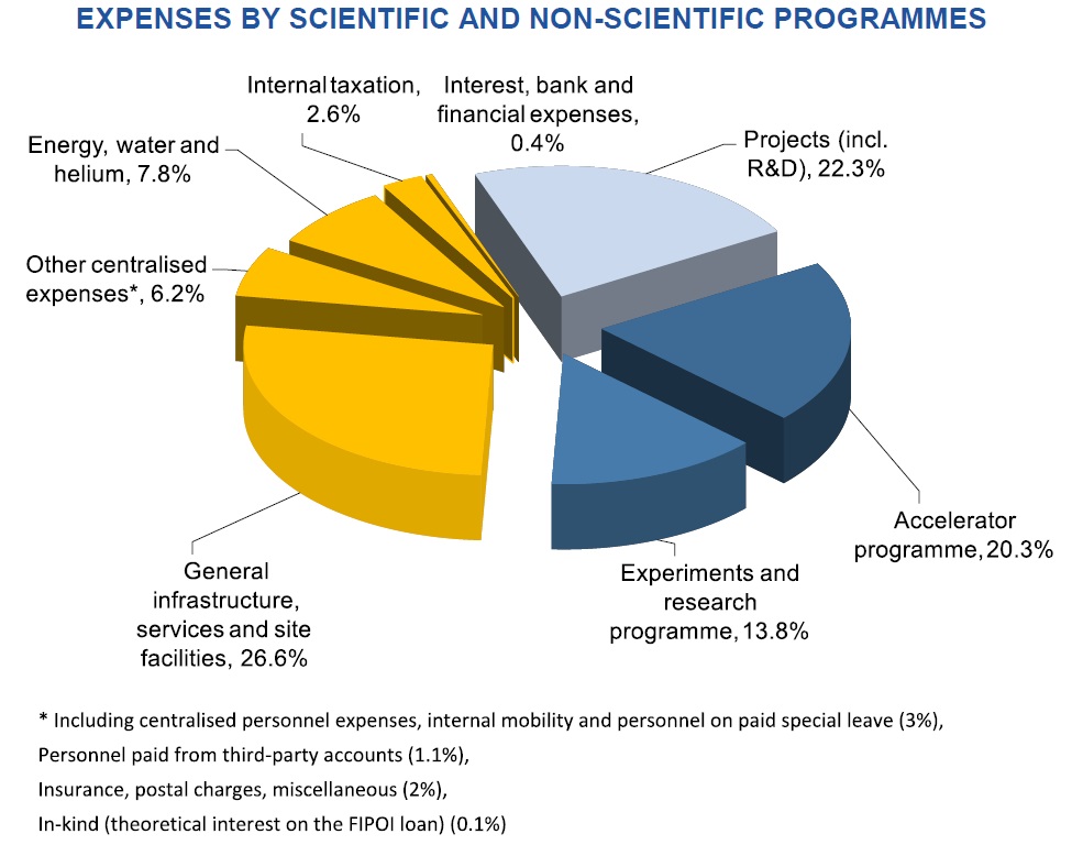Taking a closer look at LHC - CERN budget
